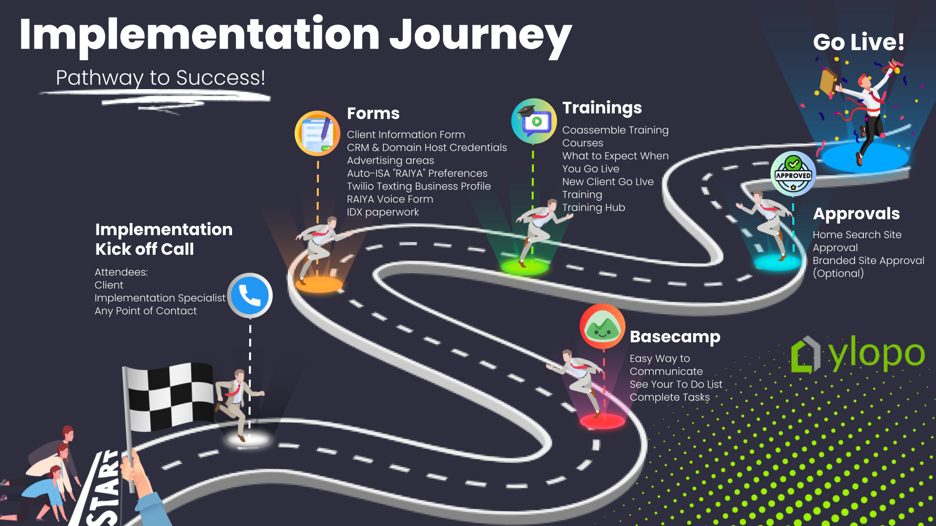 Priority Forms – Ylopo Implementation Team
